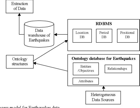 Figure 1 From Survey Of Spatial Datamining Methods For Natural Disaster
