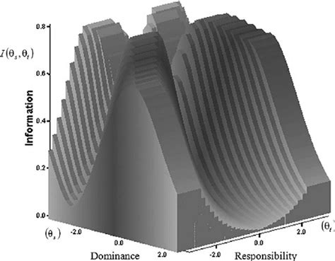 example item response surface for a multidimensional pairwise