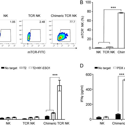 The Expression And Antigen Reactive Recognition Of Chimeric Tcr Download Scientific Diagram