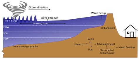 Nhess Towards An Efficient Storm Surge And Inundation Forecasting