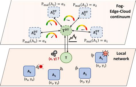 Posidonia Position Information With Digital Twin Offloading In Trustworthy Next Generation
