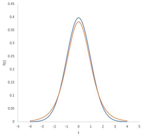 How To Create A T Distribution Graph In Excel