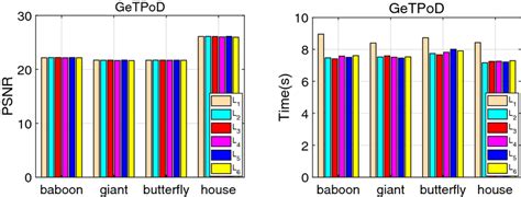 Numerical Sensitivity Of Different Transform Matrices L On Image