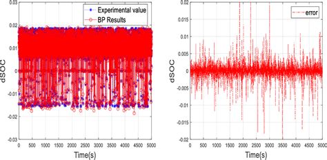 Figure 1 From State Of Charge Estimation Of Lithium Ion Power Battery Based On Online Parameter