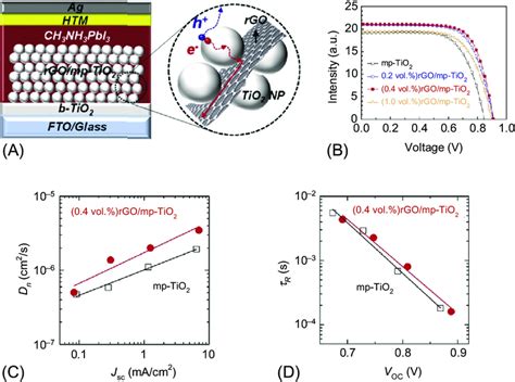 15 A Diagram Of RGO Mp TiO 2 Nanocomposite Based Perovskite Solar Download Scientific Diagram