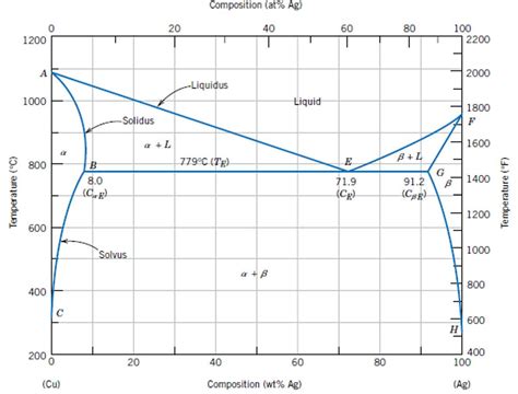 Understanding The Ag Sn Phase Diagram