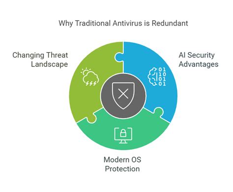 The Ai Security Revolution Do We Still Need Antivirus Software In 2025