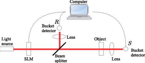 Figure 1 From Computational Ghost Imaging Using Deep Learning Semantic Scholar
