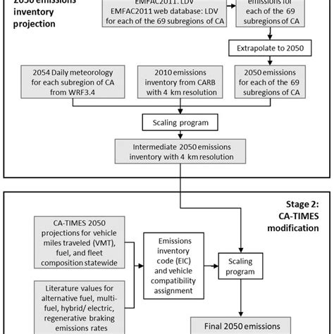Simplified Sequence Of Algorithms Calculations And Inputs Used In