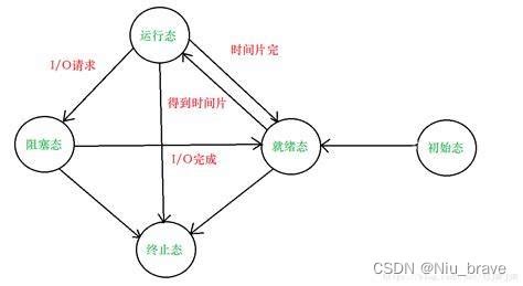Linux学习进程状态 CSDN博客