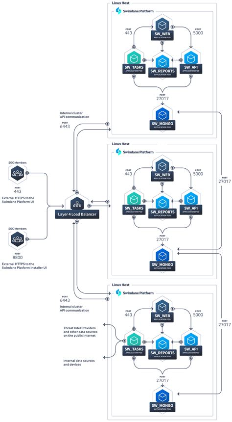 Swimlane Platform Installer Embedded Cluster Architecture Diagrams
