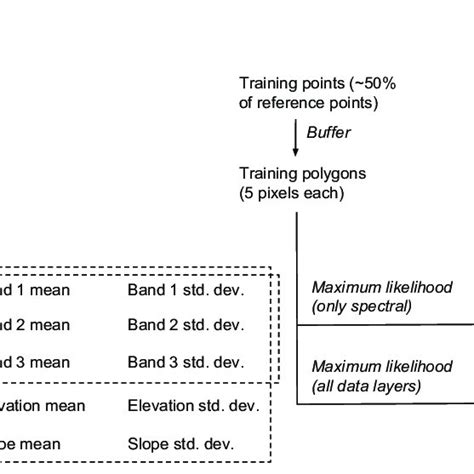 Workflow Used For Land Cover Classification The Process Was Performed