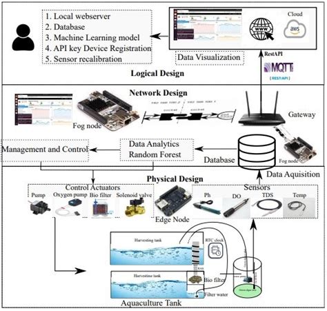 Iot Based Monitoring System For Freshwater Ras In Smart Aquaculture Aquahoy