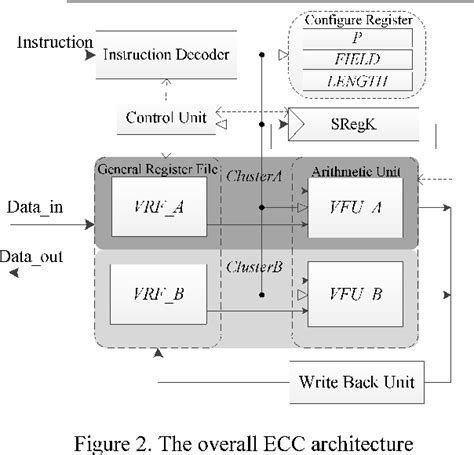 Figure 2 From A Compact And Efficient Architecture For Elliptic Curve