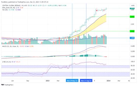 Myxcgb Chart Image By Purebull — Tradingview