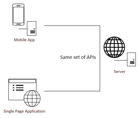 Stateful And Stateless Authentication By Kenneth Choi Medium