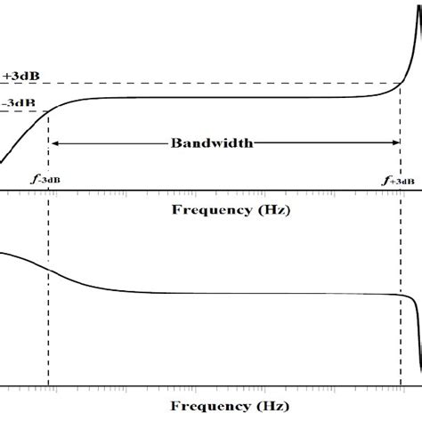 Schematic Of Acoustic Sensor Showing How Various Features Are Modeled Download Scientific Diagram