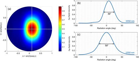 A The Far Field Radiation Pattern Of The Reference Antenna At A