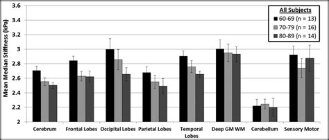 Measuring The Effects Of Aging And Sex On Regional Brain Stiffness With