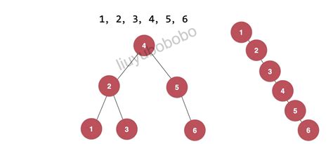 二分搜索树系列之「特性及完整源代码 code」 乐耶园