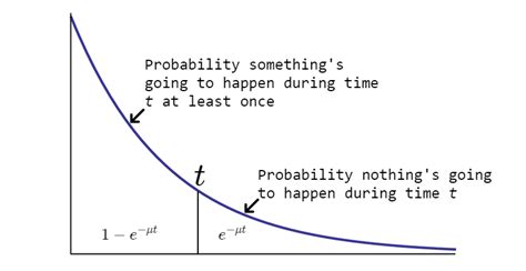 1 Probability Exponential Distribution 1 Probability Exponential Distribution