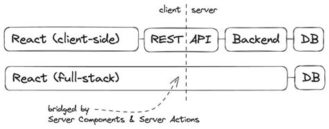 React Once Primarily A Frontend Framework Is Rapidly Transforming