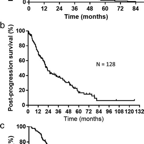 A Kaplanmeier Plot Showing Relapse‐free Survival Rfs Median Rfs