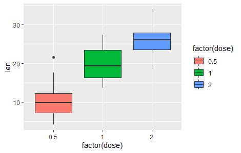 The Ultimate Guide To The Ggplot Boxplot R Craft Images