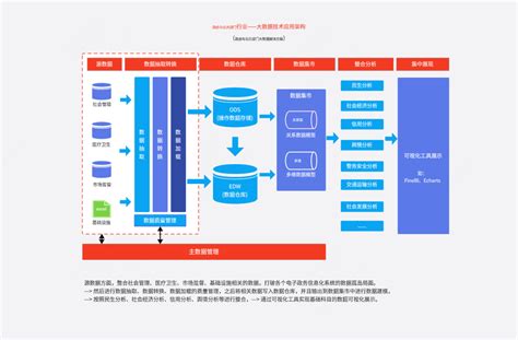 数据分析之政府与公共部门行业大数据技术应用架构 Boardmix模板
