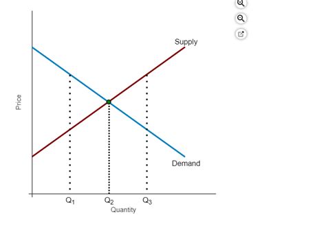 Solved Using The Graph To The Right Explain Why Economic