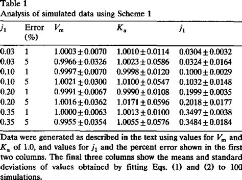 Figure 1 From Analysis Of Progress Curves For Enzyme Catalyzed Reactions Application To