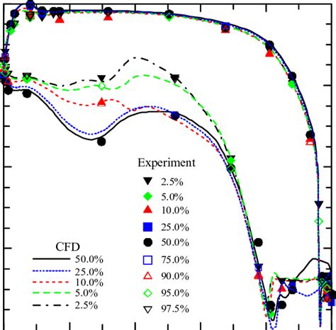 Comparison Of Computed And Measured Static Pressure Distributions Over