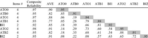 composite reliability and correlations of constructs download table