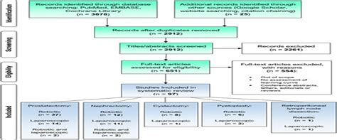 The Learning Curves Of Major Laparoscopic And Robotic Proced International Journal Of Surgery