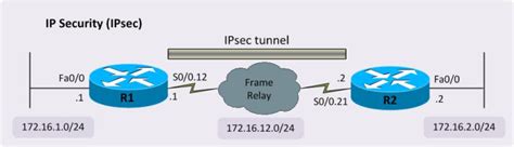 IPsec Tunnel Vs Transport Mode Comparison And Configuration