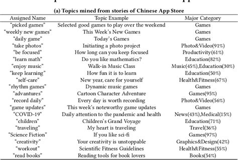 Table 1 From A Deep Dive Into The Featured Ios Apps Semantic Scholar