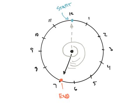 Remainder Vs Modulo A Small Article For Swift Developer By Jimmy Liu
