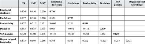 Construct Reliability And Validity Measures Download Scientific Diagram