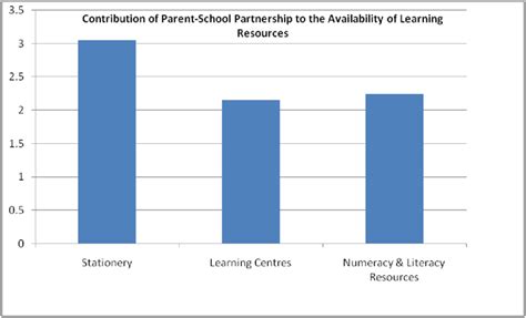 A Simple Bar Chart Showing The Weighted Average Of The Contribution Of Download Scientific