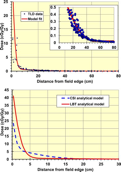 Upper Panel Double Gaussian Model Fit Red Line And Measured Tld
