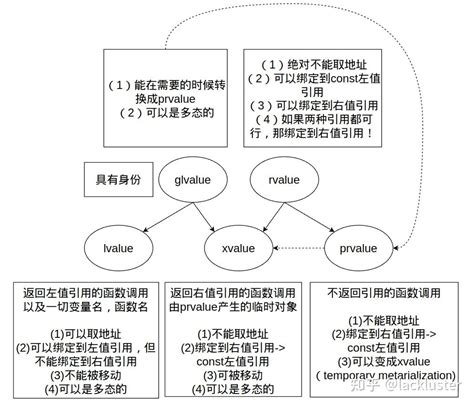 C中的左值右值（值类） 知乎