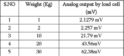 Figure 1 From Arduino Based Weighting Scale Using Load Cell Semantic Scholar