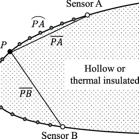 Schematic Diagram Of Wing Leading Edge Profile With Sensors Download Scientific Diagram