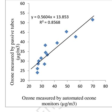 The Relationship Between Atmospheric Concentrations Of Ozone Measured Download Scientific