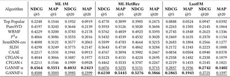 Gan Based Matrix Factorization For Recommender Systems