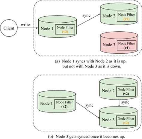 Proper Way To Synchronize Node Filter In Peer To Peer Distributed Download Scientific Diagram