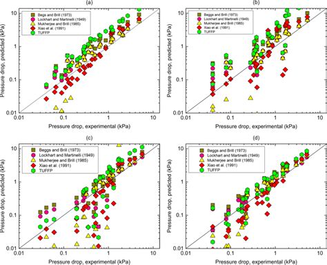 Comparison Of Pressure Drop Prediction For A 0 B 30 C 60 And Download Scientific