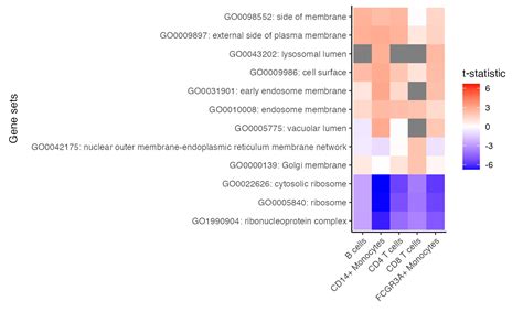 Perform Gene Set Analysis Using Zenith — Zenithgsadreamletresult