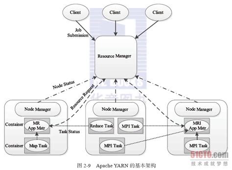 yarn基本组成结构 yarn组成有几个部分 csdn博客
