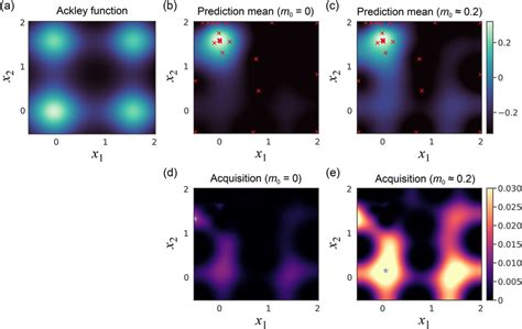 A Ackley Function In Two Dimensional Parameter Space X 1 X 2